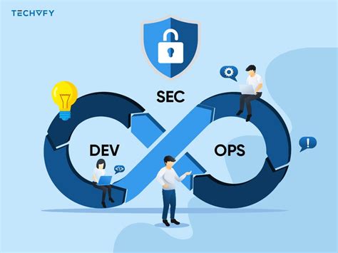 Techvify Software On Linkedin Devsecops Securedevelopment