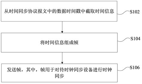 Clock Synchronization Method Device And Communication Apparatus Eureka Patsnap