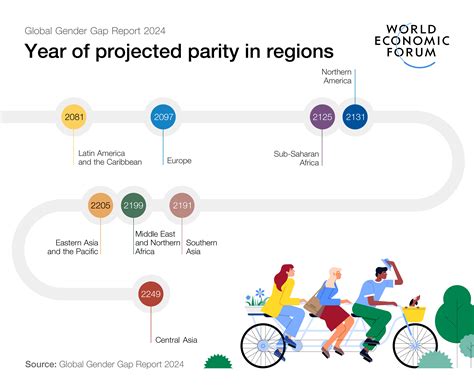 Wef Global Gender Gap Report Full Parity Still 134 Years Away