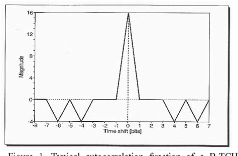 Figure 1 From Optimum Bit Mapping Of Tch Codes Semantic Scholar