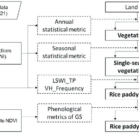 Flowchart For Stratified Rice Paddy Mapping Using Time Series