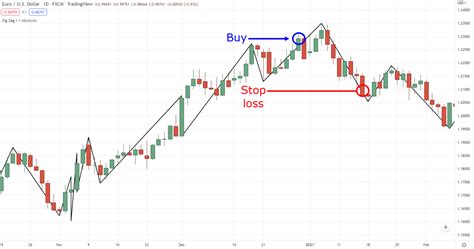The Ultimate Guide To Zig Zag Indicator Tradingwithrayner