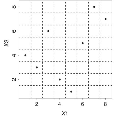 Projections Of The Latin Hypercube Design In Table 1 Onto Two Factors