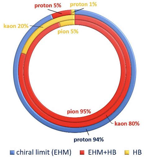 Mass Budgets For The Pion Kaon And Proton Figure From [1] Download Scientific Diagram