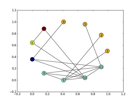 Python Modifying Node Outline Color In Networkx With Matplotlib A Guide