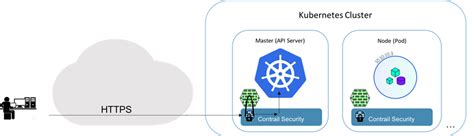 Safeguarding Kubernetes With Defense In Depth Hpe Juniper Networking Blogs