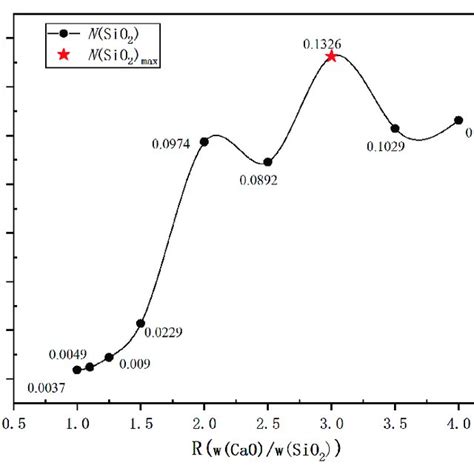 Model Predicted Values Effect Of W Cao W Al2o3 On Sio2 Activity In Slag Download