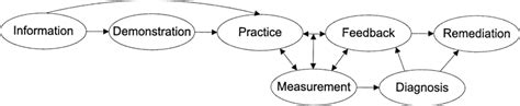 The Role Of Measurement And Performance Diagnosis In Simulation Based Download Scientific