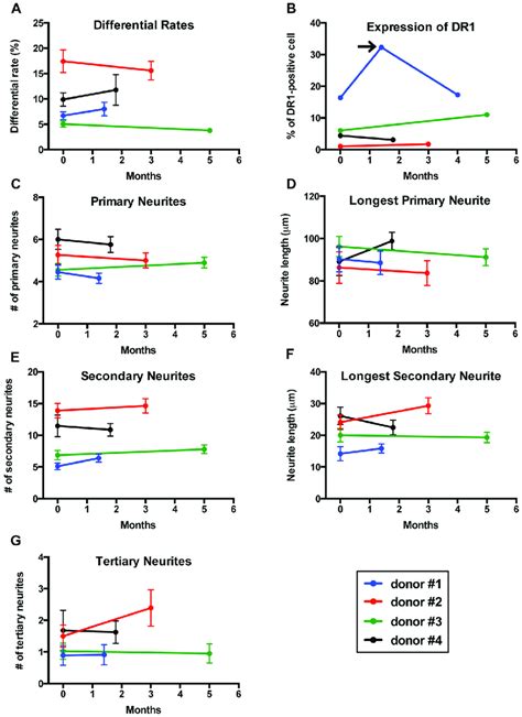 reproducibility of results in sequential samples from the same
