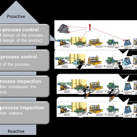 Illustration Of Development From Reactive Inspection Towards Proactive Download Scientific