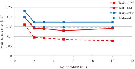Results Of The Cross Validation Method Download Scientific Diagram