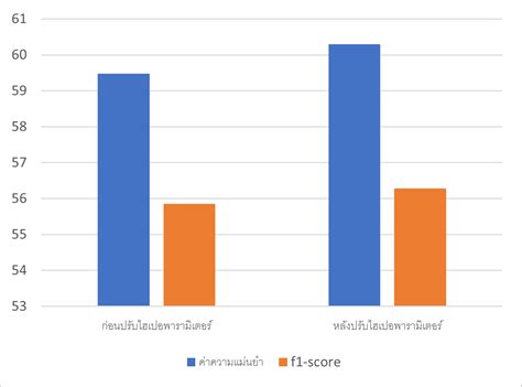 Big Data Institute Sensitivity Analysis