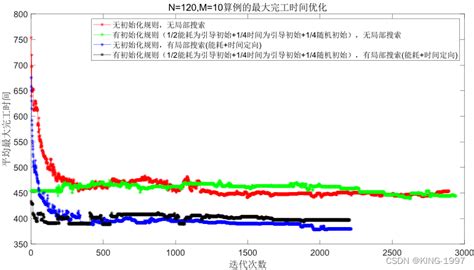 Mnsga Ⅱ算法求解pms（非关联并行机调度问题） Csdn博客