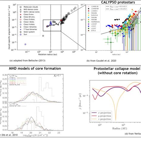 Observations And Models Of The Angular Momentum At Core Scales And Disk