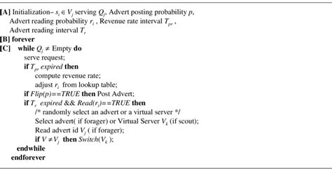 Server Behavior In The Honey Bee Allocation Algorithm Download Scientific Diagram