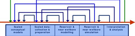 Subsurface Workflow From Conceptual Model To Interpreted And Analysed Download Scientific