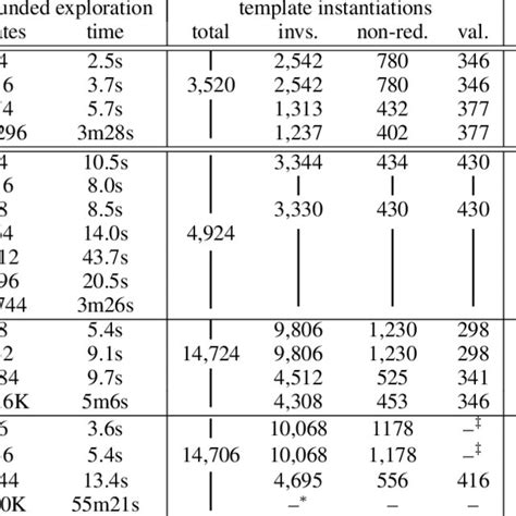 Transactional Memory Verification Experiments The Parameters N And K