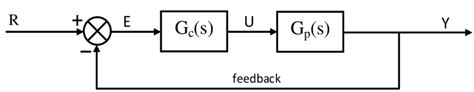 The Feedback Control Loop Download Scientific Diagram