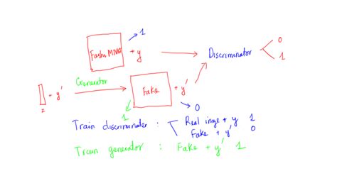 Bài 3 Conditional Gan Cgan Deep Learning Cơ Bản