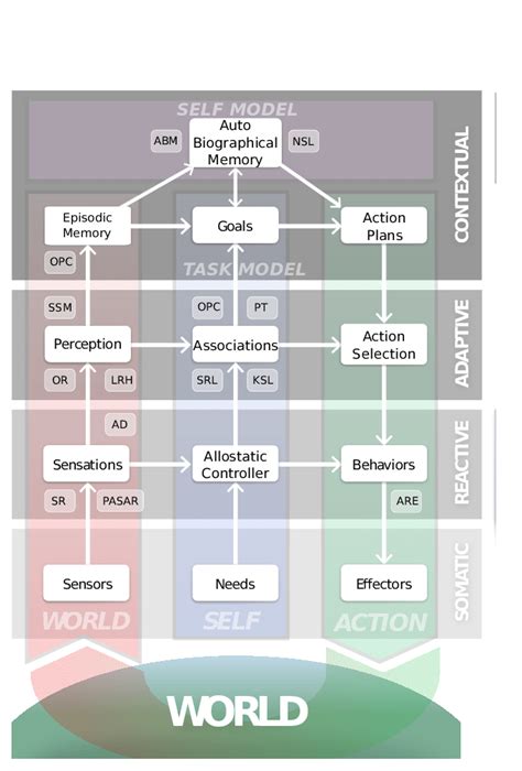 The Dac H3 Cognitive Architecture See Section Iii Is An Download Scientific Diagram