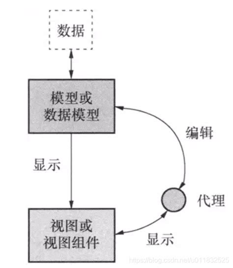 《qt之model与view框架介绍》：系列教程之一qtreeview与model的关系 Csdn博客