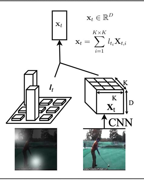 1 Learning In An Attention Model Left The Proposed Recurrent Model Download Scientific