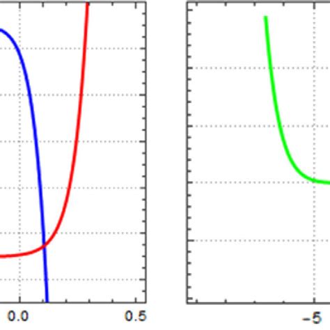 ℏ curves for the convergence control parameters ℏ í µí± ℏ í µí° and