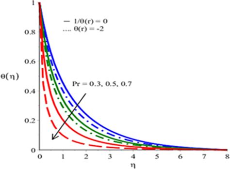 Temperature Versus Prandtl Number Pr When Pr1ec01a02