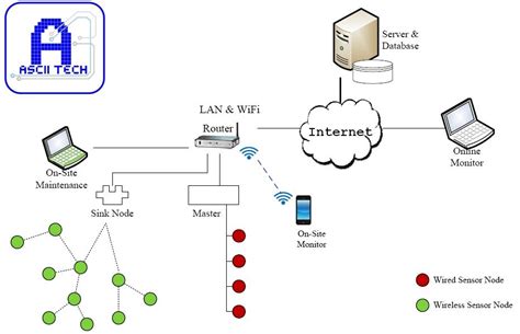 Ascii Tech Embedded System And Wireless Sensor Network Home Facebook