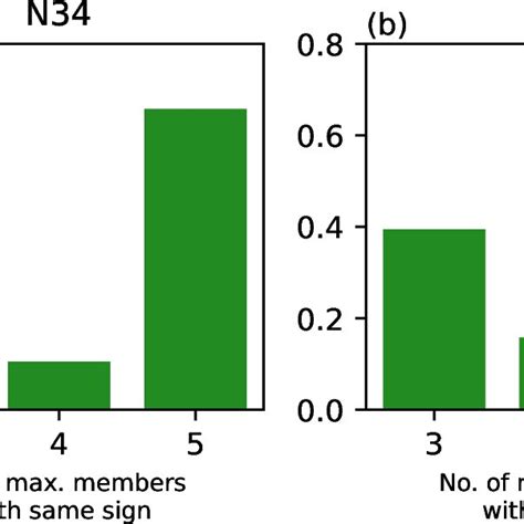 The Histograms Show The Distribution Of The Maximum Number Of Ensemble Download Scientific
