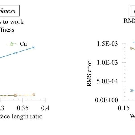 A í µí± í µí± 1 í µí± í µí± 2 Ratio And B Trends In Rms Error