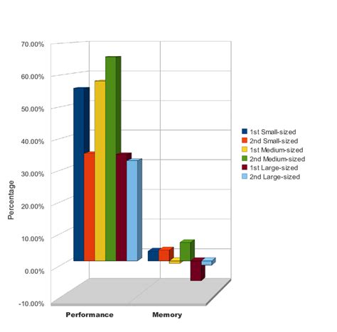 10 Performance And Memory Benchmark Download Scientific Diagram
