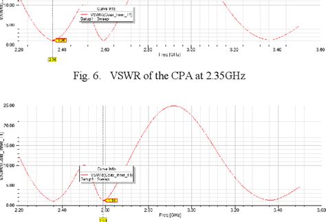 Figure 6 From Design Of An Arc Shaped Slot Circular Patch Antenna For
