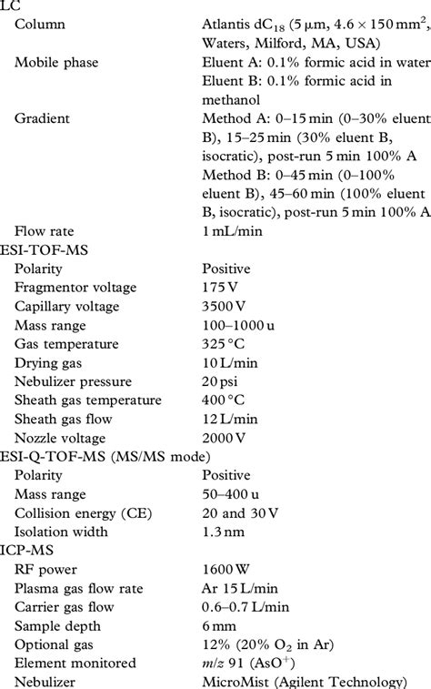 Parameters For Lc Icp Mshr Ms Lc Icp Msesi Q Tof Ms Conditions