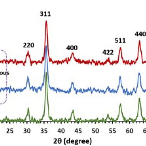 Xrd Patterns Of Fe3o4 A Fe3o4sio2 Tzcl2 B And Fe3o4sio2d G3 C