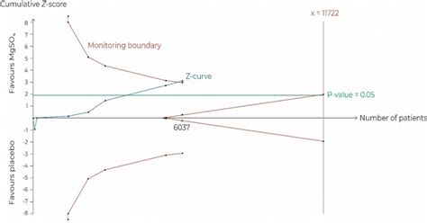 Trial Sequential Analysis Trial Sequential Analysis With A Type I