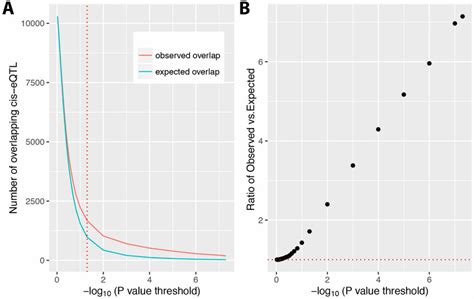 Comparison Of Overlapping Local Eqtl Between Mouse Liver And Lung A