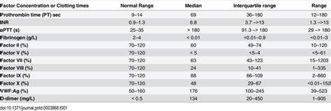 The Median Interquartile Range Iqr And Range Of The Minimum Factors Download Table