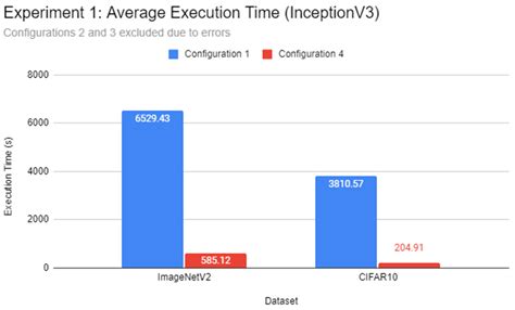 Exploring Distributed Deep Learning Inference Using Raspberry Pi Spark Cluster