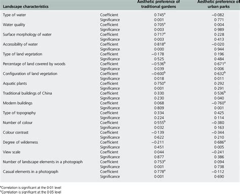Correlation Between Aesthetic Preferences And Landscape Characteristics