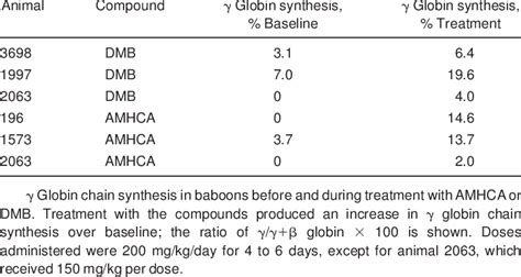 Globin Chain Synthesis Download Table