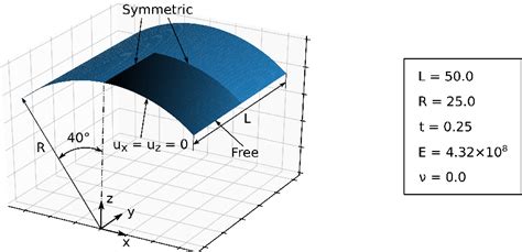 Figure 21 From Implementation Of Isogeometric Thin Shell Analysis Within An Object Oriented