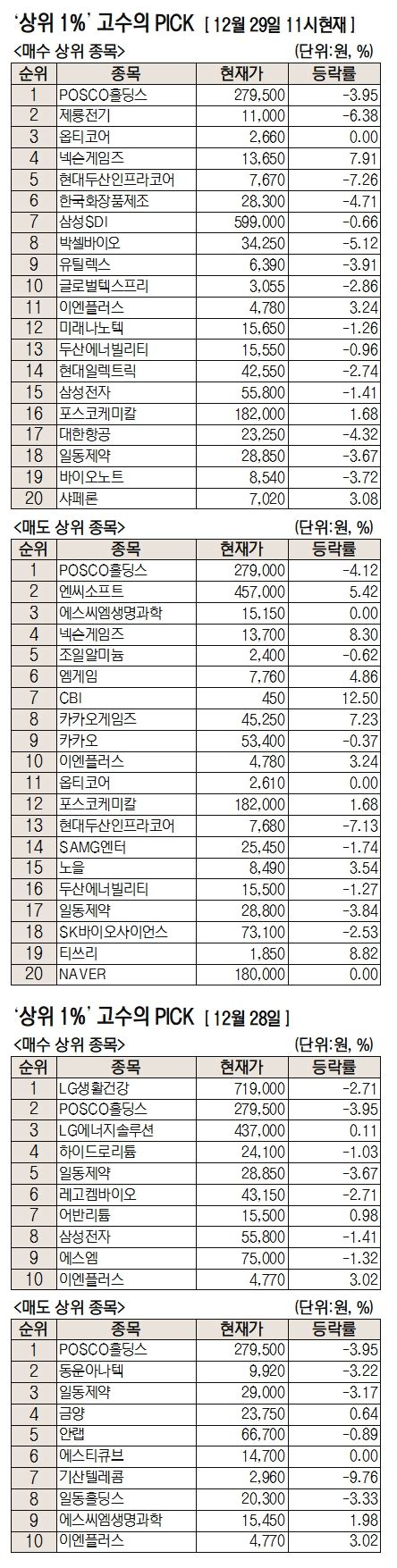 주식 초고수는 지금 리튬 강자 포스코홀딩스·주가 우등생 제룡전기 매수 집중 서울경제