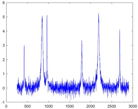 Denoising Of Raman Spectra Using A Neural Network Based On Variational Mode Decomposition