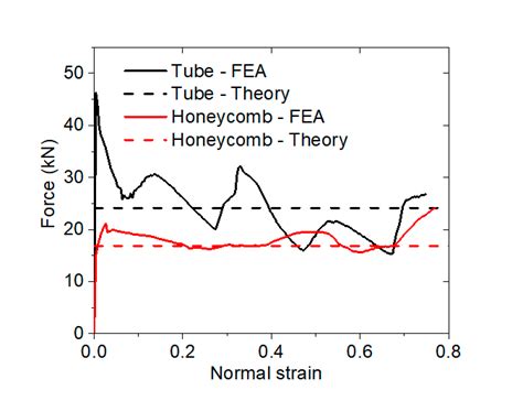 Comparison Between Finite Element And Theoretical Results Tt Is 15