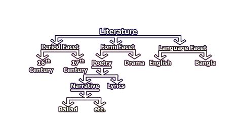 Procedures Of Making An Analytico Synthetic Classification Scheme