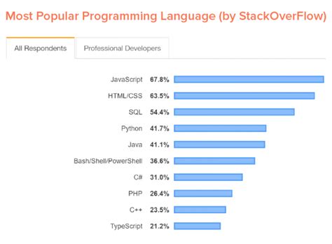 Java Vs Python Who Is Winning The Coding Battle