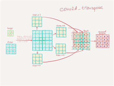 Deconvolution Transposeconvolution一步一步解释逆卷积transpose Cnn Csdn博客