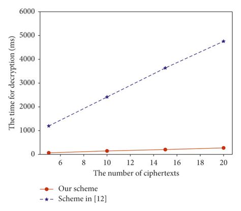 Decryption Cost Comparison For Different Sizes Of User Attribute Set