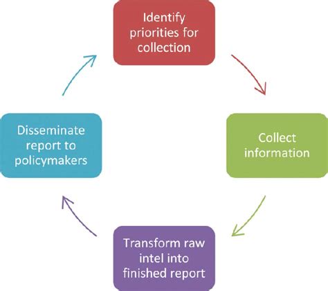 The Intelligence Cycle Download Scientific Diagram